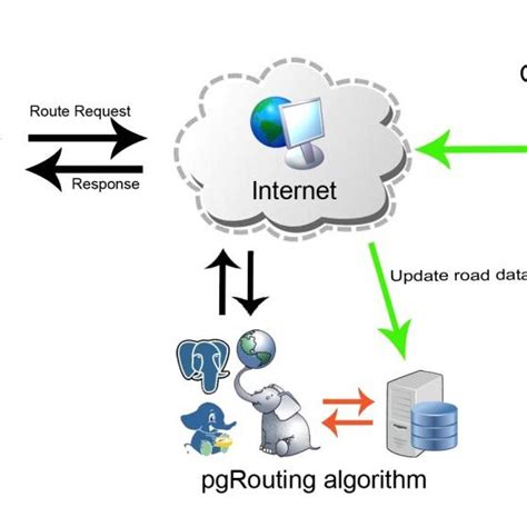 The Components Of The Dynamic Routing Application Download Scientific Diagram
