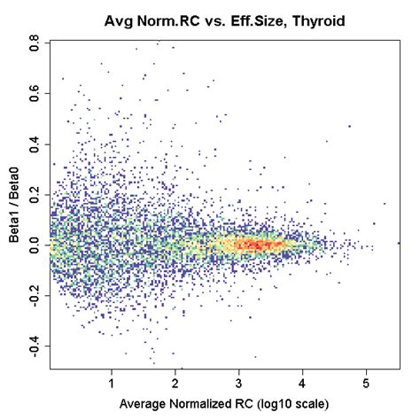 Additional Effect Sizeaverage Normalized Read Count Comparisons