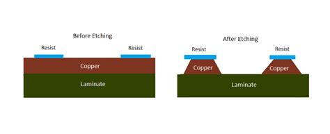 Wet PCB Etching Using Acidic And Alkaline Methods Sierra Circuits