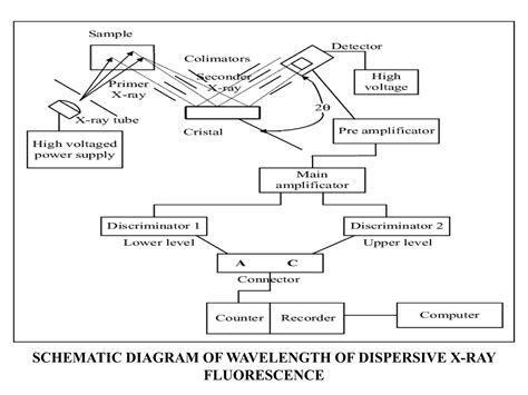 Xrf And Its Types Pptx Chemistry Science