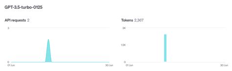 Pricing For Assistant Instructions And Threadsruns Api Openai Developer Community