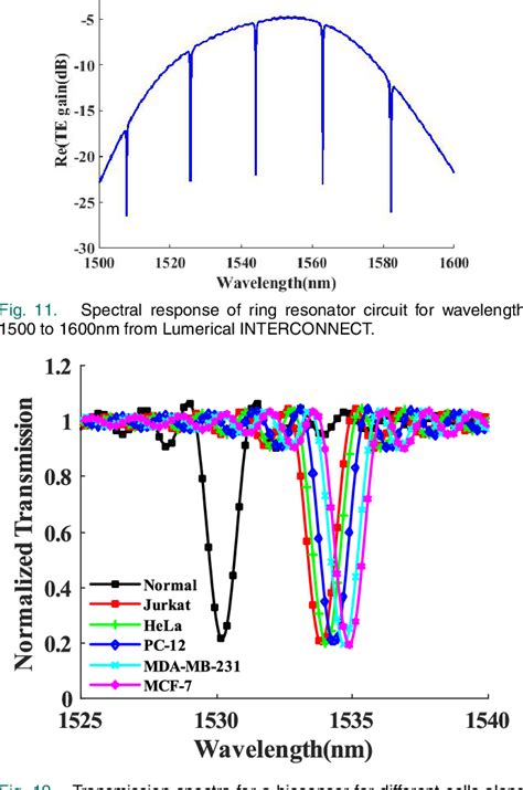 Figure 1 From High Quality Optical Ring Resonator Based Biosensor For Cancer Detection