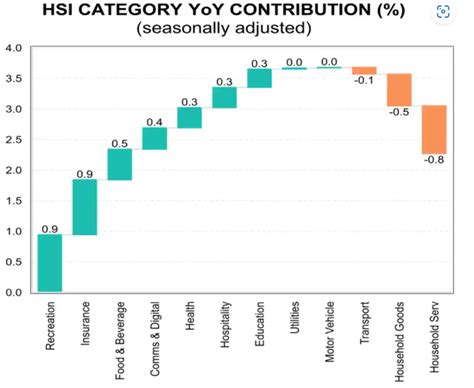 Womens World Cup Fuelled Uptick In Australian Household Spending Last Month CommBank Data