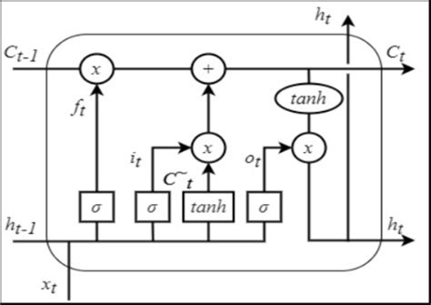 Lstm Network Architecture 13 Download Scientific Diagram