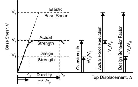 General Structure Response Download Scientific Diagram