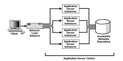 Clustered Vs Single Node Application Server Deployment Solutiondots Consultancy Sdc