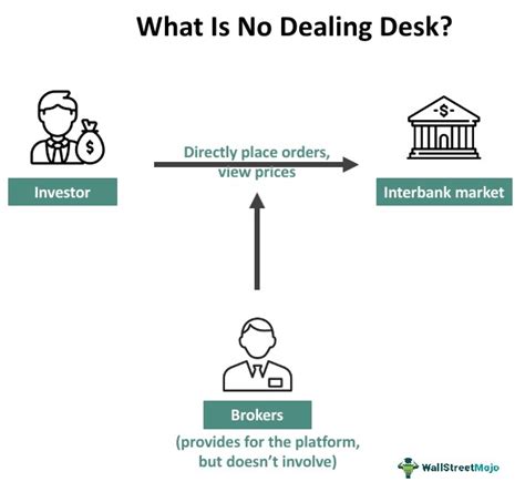 No Dealing Desk Ndd Meaning Examples Vs Dealing Desk