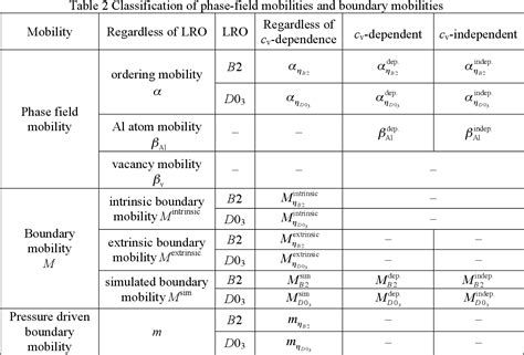 Table 2 From Effects Of Solute And Vacancy Segregation On Migration Of A 4 And A 2 Antiphase