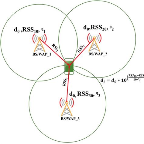 rssi radio propagation technique download scientific diagram