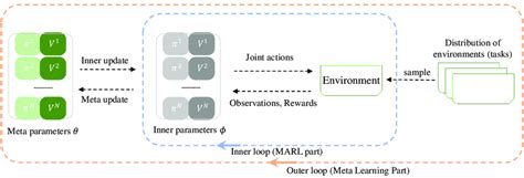 The Framework Of The Proposed Method That Combines Meta Learning And