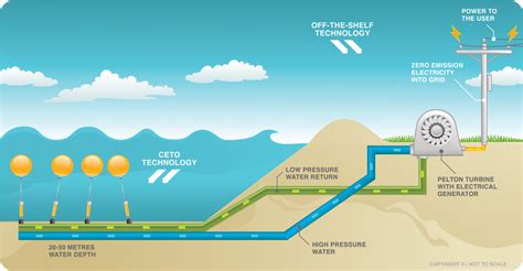 Wave Energy Diagram With Explanation