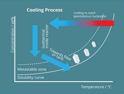Directly Achieving The Optimal Crystal Size For A Solute In Solution Secoya Secoya