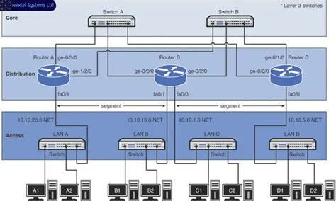 Building The Physical Network Nextel Systems Division Of Networks