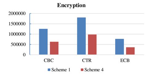 Aes 256 Encryption Time Comparison Ns Download Scientific Diagram