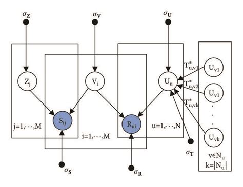 Graphical Model For Enhanced Social Matrix Factorization Model Esmf