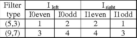 Table From A Detailed Survey On VLSI Architectures For Lifting Based DWT For Efficient