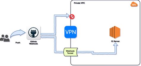 Webhook Tunnel A Little Proxy Suitable To Create Tunnels For Webhook Endpoints Protected