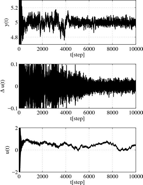 Figure 1 1 From Design Of Smart Adaptive Control Systems Semantic Scholar