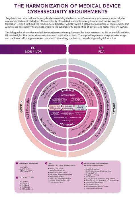Infographic The Harmonization Of Medical Device Cybersecurity Requirements
