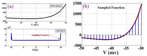 A Fft Of The Objective Function Based On The Variation Of Voltage