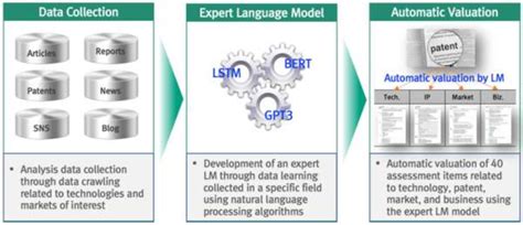 Automatic Patent Valuation Process Based On An Expert Language Model Download Scientific