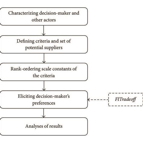 Decision Model For Supplier Selection Problem Based On Fitradeoff