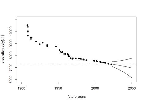 Chapter 14 Regression Interaction And Prediction Introduction To