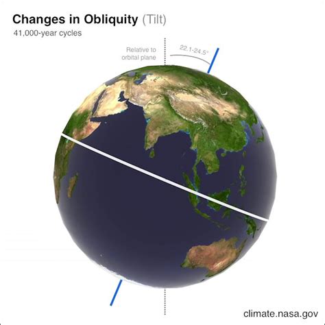 What Is The Angle Of Inclination Earth S Axis With Its Orbital Plane Effect The Earth Images