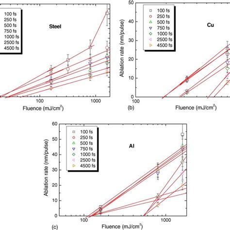 it displays fluence threshold and penetration depth dependences as