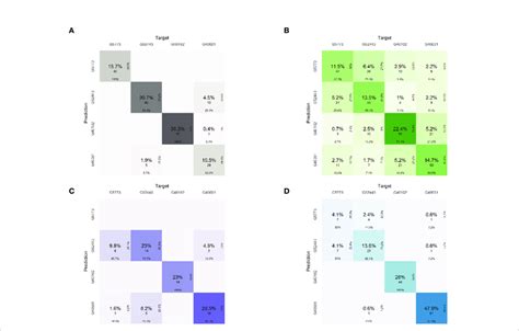 Phenomic Proportions In The Confusion Matrices For Classification Of Download Scientific