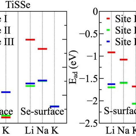 The Adsorption Energy Of Alkali Metal Atom X X Li Na Or K At