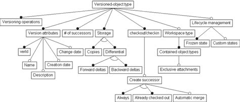 Feature Diagram For A Versioned Object Type Download Scientific Diagram
