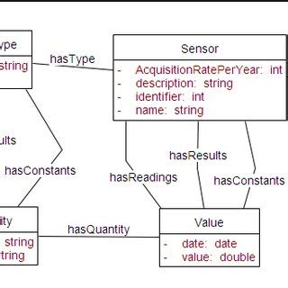 UML Class Diagram Describing The Classes Of The Sensor DSO Download Scientific Diagram