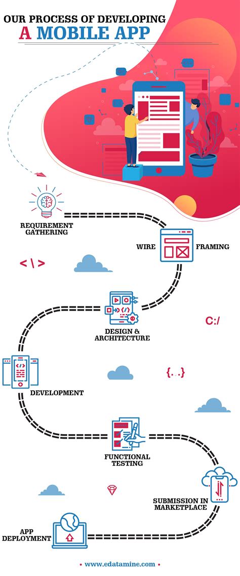 Mobile App Development Process Steps To Build A Successful App