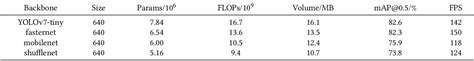 Table 1 From A Mask Wearing Detection Algorithm Based On Improved Yolov7 Semantic Scholar