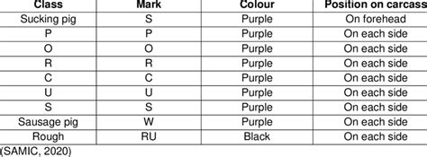 Roller Mark Of The Different Pork Carcass Classes In The South African