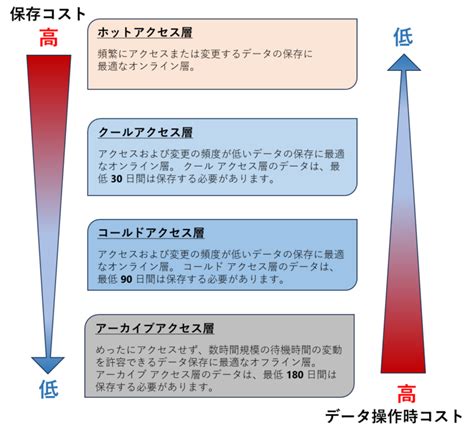 Azure Blob Storage のアクセス層とデータのライフサイクル管理 Livestyleクラウドサービス