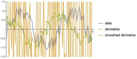 Calculus And Analysis How To Calculate The First Derivative From Experimental Data