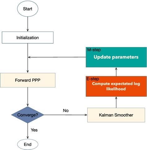 Figure 1 From Automatic Calibration Of Process Noise Matrix And
