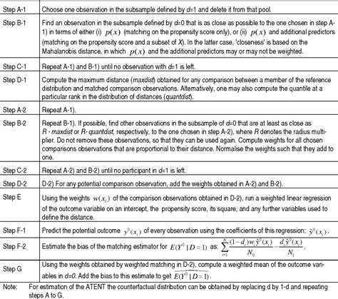 Table 2 1 From Radius Matching On The Propensity Score With Bias Adjustment Finite Sample
