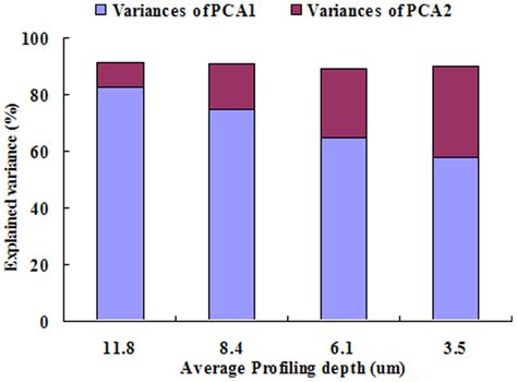 Variance Explained By The First Two Pca Components Pca1 And Pca2 In