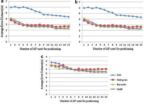 3 average error distance versus number of ap used for positioning in a
