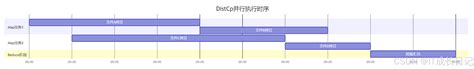 【hdfs入门】深入解析distcp：hadoop分布式拷贝工具的原理与实践 hdfs distcp csdn博客