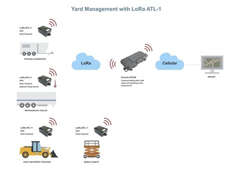 LoRa GPS Tracker ATL 1