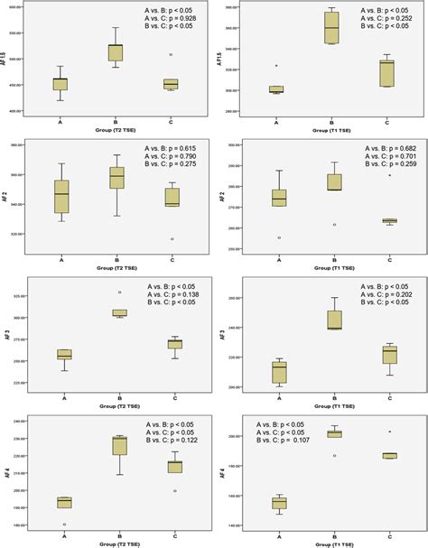 the boxplots showing comparisons of signal‐to‐noise ratio between the