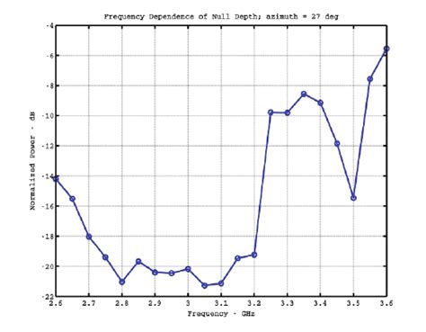 null depth vs frequency download scientific diagram