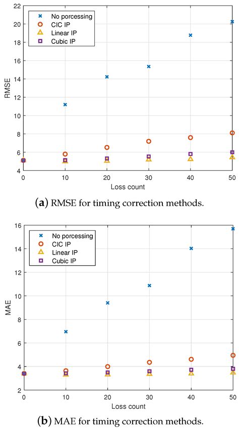 Low Complexity Timing Correction Methods For Heart Rate Estimation Using Remote Photoplethysmography