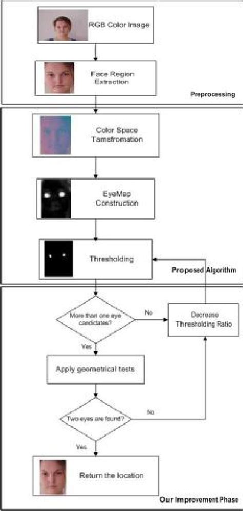 Figure 1 From Eye Detection In Color Images Semantic Scholar