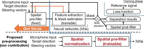 Spatial Normalization To Reduce Positional Complexity In Direction