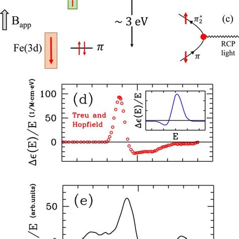 Molecular Structure Of HbA And The Heme Clusters A Molecular